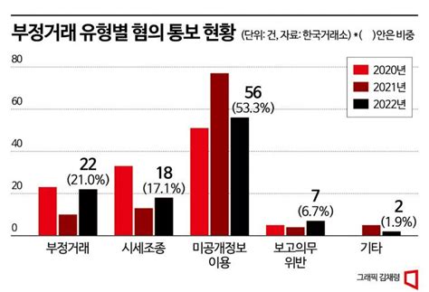 Sg發 후폭풍 감옥 가도 남는 장사”주가 조작 솜방망이 처벌 아시아경제