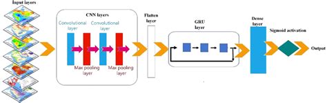 The Structure Of The Cnn Gru Network For Predicting Dust Source Download Scientific Diagram