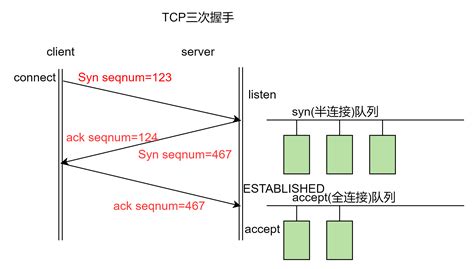 初识linux网络编程的posix api与网络协议栈 csdn博客