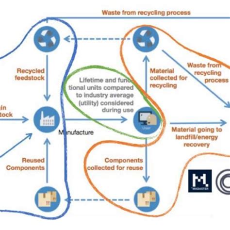 Circularity Indicator At Different Building Phases 5 Download Scientific Diagram