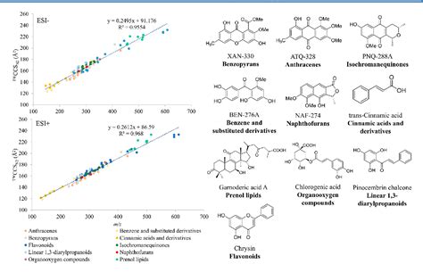 Figure 2 From Traveling Wave Ion Mobility Derived Collision Cross