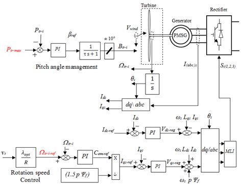 Wind Turbine And Pmsg Control Strategies Download Scientific Diagram