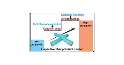 Highly Sensitive Capacitive Fiber Pressure Sensors Enabled By Electrode And Dielectric Layer