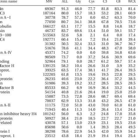Sequence Coverage Of Abundant Serum Proteins Sequence Coverage Download Table