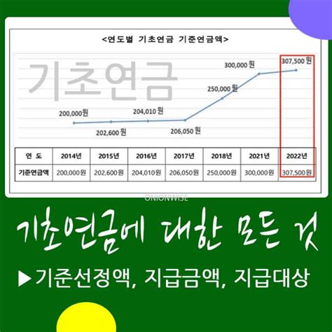기초연금 기준연금액 연도별 선정기준액 노인 빈곤율 변화 추이