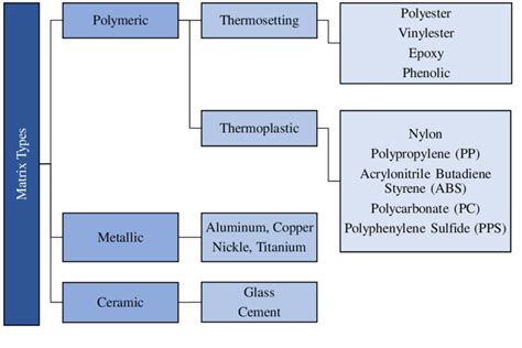 2 Classification Of Matrix Types 41 Download Scientific Diagram 2 Classification Of Matrix Types 41 Download Scientific Diagram