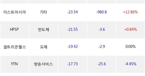 06일 외국인 코스닥에서 알테오젠 755 현대바이오023 등 순매도