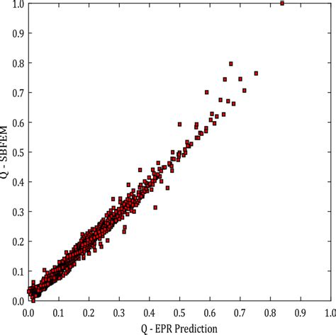 Predicted Vs Sbfem Based Data Used To Train Epr Model Download