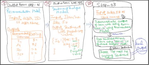 Improving Product Recommendation Systems Using Sentiment Analysis By
