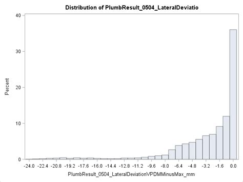Analysis Of Negatively Skewed Nested Data Sas Support Communities