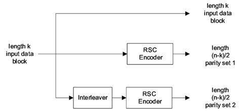 encoder structure of a standard rate 1 3 turbo code download