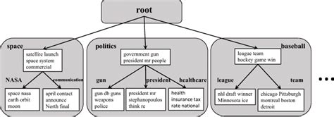 Topics Inferred By Our Model From The 20news Dataset 20 We Present