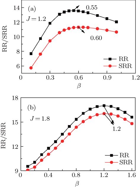 Effect Of Interfacial Coupling On Rectification In Organic Spin