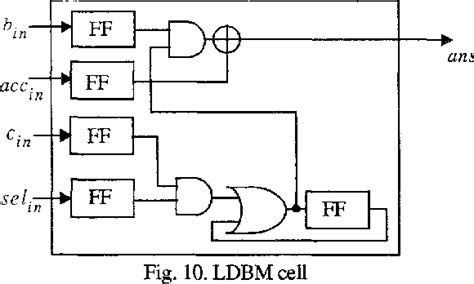 Figure 1 From Bit Serial Dual Basis Systolic Multipliers For Gf2sup M Semantic Scholar