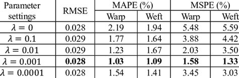 testing errors of msnet trained with different loss functions