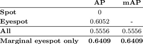 Scores Achieved By The Three Yolo Models For Eyespot Detection On