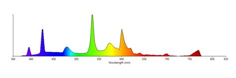 Fluorescent Light Spectrum Chart