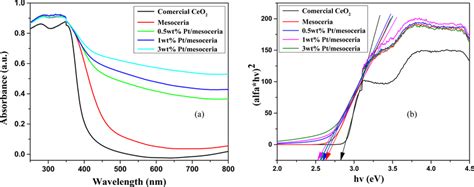 A Diffuse Reflectance Uv−vis Spectra B Tauc Plot Download Scientific Diagram