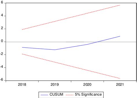 plot of cumulative sum download scientific diagram