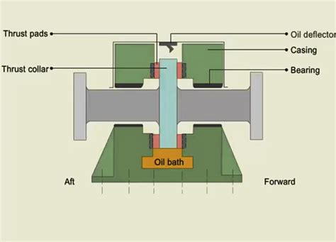 Thrust Bearing Steam Turbine At Mel Reppert Blog