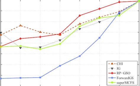 The Normalized Mutual Information Value Of Supervised Methods On Download Scientific Diagram