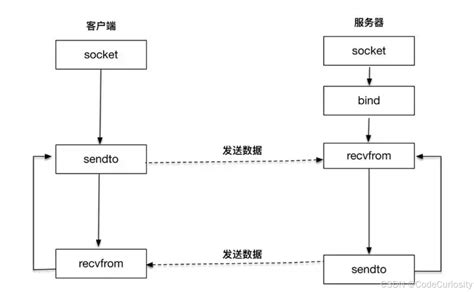 Udp通信编程c关闭udp端口 Csdn博客