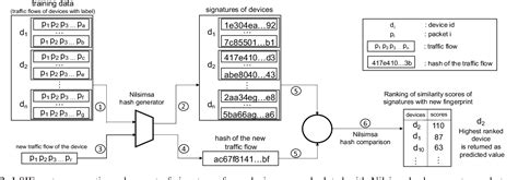 Figure 1 From Iot Traffic Flow Identification Using Locality Sensitive Hashes Semantic Scholar