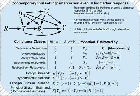 An Instrumental Variable Formulation Of A Contemporary Industry Trial