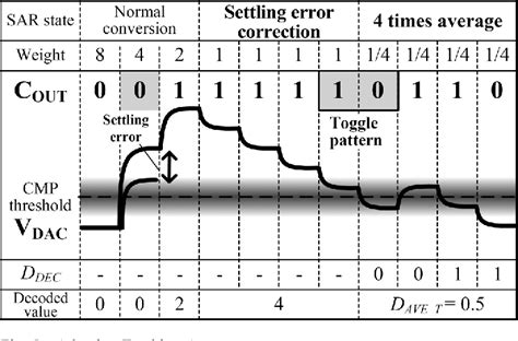 figure 5 from a 4 2 mw 50 ms s 13 bit cmos sar adc with snr and sfdr