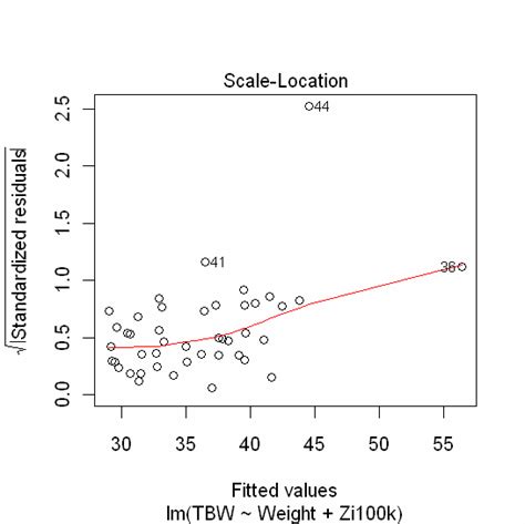 Scale Location Plot Between The Square Root Of Standardized Residuals