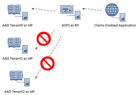Multiple Aad With The Same Adfs Service Security And Identity In The