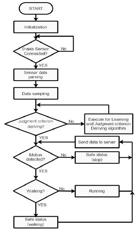 Behavior Analysis Algorithm Download Scientific Diagram