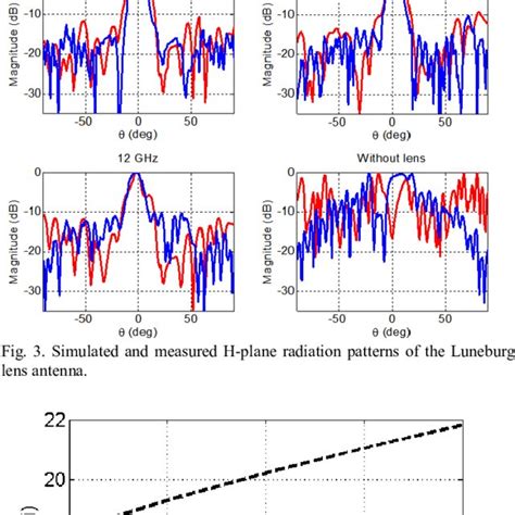 Measured Directivity At Broadside Of The Proposed Lens Antenna