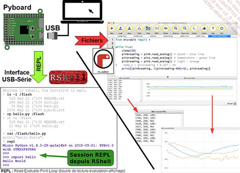 Micropython Et Pyboard Prise De Contrôle