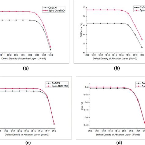 A Pce B Ff C J Sc And D V Oc Diagram With Varying Absorber Download Scientific