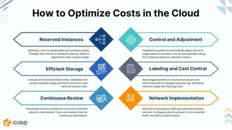 Cloud Cloudoptimization Costefficiency Cloudcostmanagement