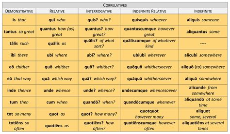 Latin Possessive Pronouns Chart