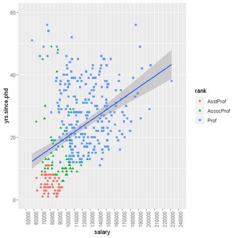 Data Visualization In R Statistical Environment