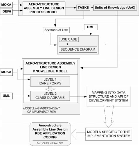 Aero Structure Assembly Line Design Kbe Development Approach Download Scientific Diagram