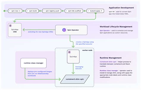 Fermyon Says Webassembly On Kubernetes Is Now Doable The New Stack