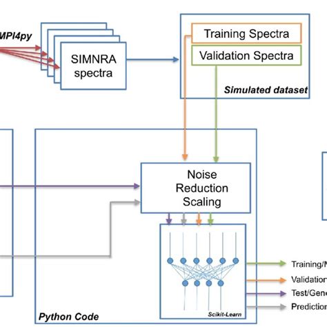 Schematic For The Automated Cycle Of Ann Training And Data Processing