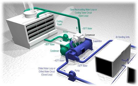 A Simple Guide To Chilled Water Systems