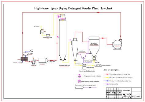 Detergent Powder Spray Drying Process At Joseph Dearth Blog