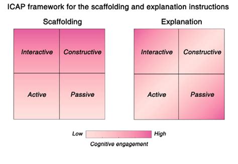 Interactive Constructive Active Passive Icap Framework For The