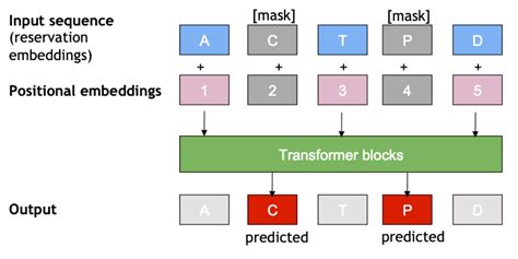 How To Build A Winning Deep Learning Powered Recommender System Part 3 Nvidia Developer Blog