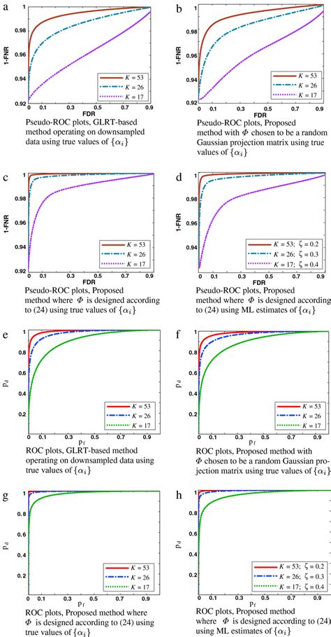 Comparison Of The Performances Of The Proposed Anomaly Detector Using A Download Scientific