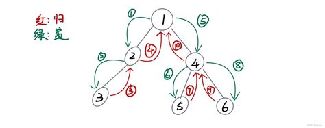【数据结构】前中后层序遍历 二叉树的结构特点与遍历方式通过前序遍历的方式创建二叉树时输入结点值的顺序有什么特点 Csdn博客