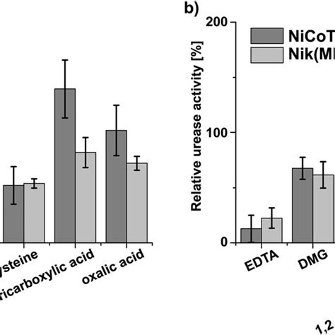 Structures Of The Most Efficient Substrate Analogue Urease Inhibitors