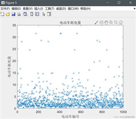 matlab实现 基于蒙特卡洛模拟的大规模电动车充电模型 51cto博客 matlab蒙特卡洛模拟