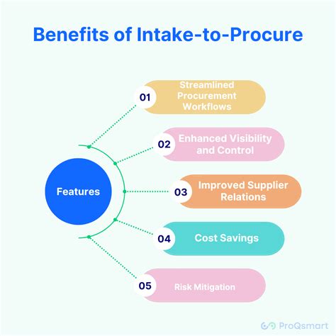 What Is Intake To Procure And Procurement Processes Proqsmart